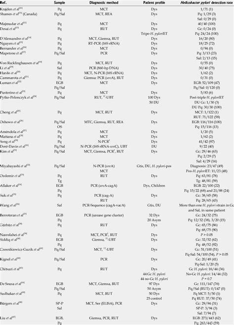 Helicobacter Pylori Detection In Dental Plaque And Saliva N Download Table