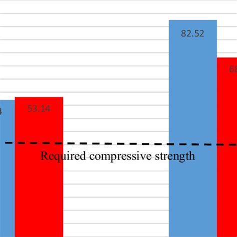 Comparison Graph Of Compressive Strength For Each Variation Download Scientific Diagram