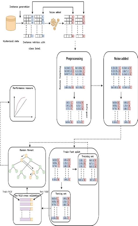 Underlying Architecture Of Random Forest Suggested Based Sdp Model
