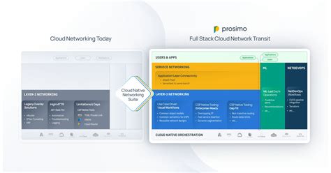 Prosimo Launches Industrys Only Cloud Native Networking Suite To Accelerate Multi Cloud Adoption