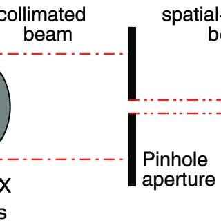 Collimation And Spatial Profiling Of The Optical Radiation The Download Scientific Diagram