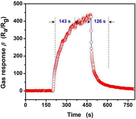 The Response Recovery Time Of The Sensor For 5 0 Mol Sm Doped Sno2