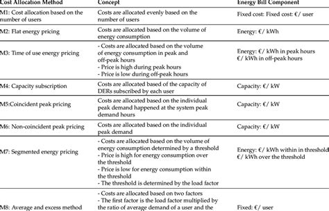 Summary Of Cost Allocation Methods Download Scientific Diagram