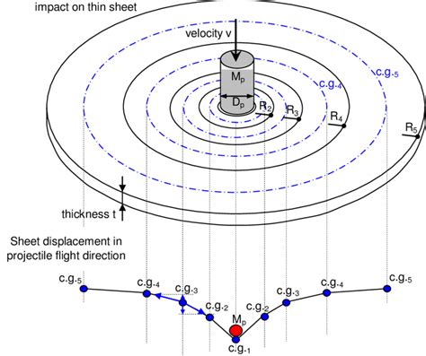 Schematic Representation Of The Geometrical Approach Of The Bulging Download Scientific Diagram