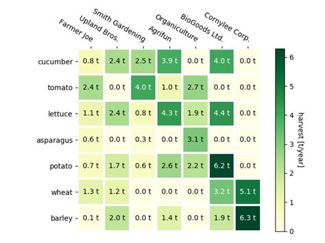 Creating Annotated Heatmaps Matplotlib Documentation