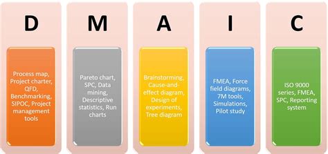 How To Design Six Sigma Model Using 5 Elements Rasika Bhalerao Medium