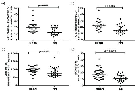 Expression Of Regulatory T Cell Populations In Pbmc Samples From Hesn