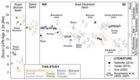 My Paper On Zircon Magmas In Europe Sava Markovic Posted On The Topic
