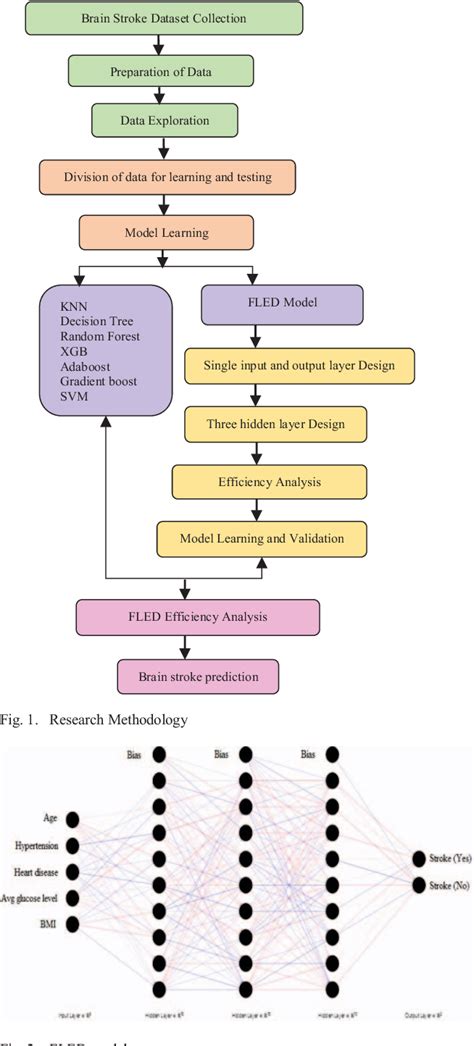 Figure 1 From Five Layered Ensembled Deep Fully Connected Neural Network Based Brain Stroke