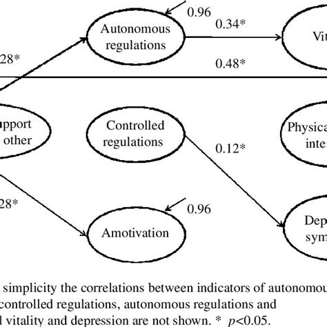 The Re Specified Structural Model Showing The Error Terms And