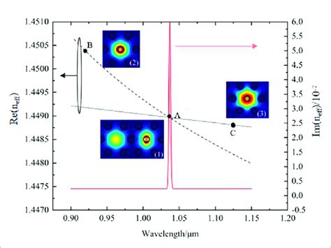 Dispersion Characteristics Black Solid Line And Loss Characteristics