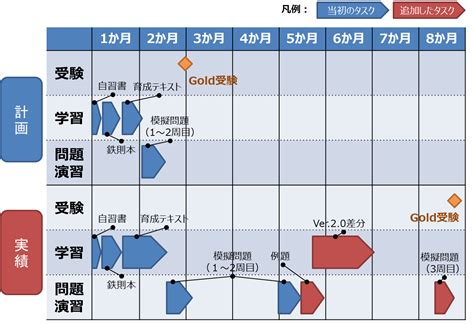 100日でpostgresqlをマスター（286日目）～oss Db Gold合格体験記～ Yukis Itエンジニア・ブログ