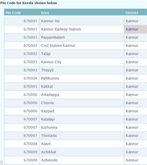 Kerala Pincode Number And Post Office List Search By Cities Villages
