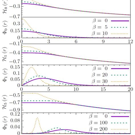 Numerically Found Radial Wave Function Φ S R Defined As Per Equation