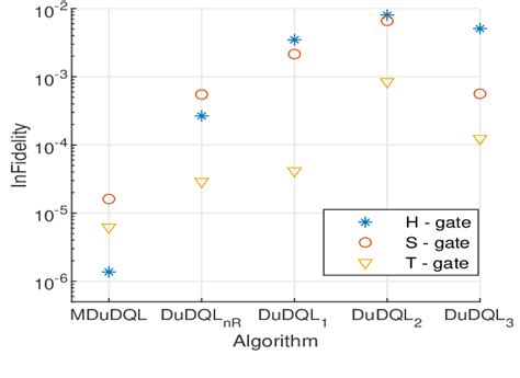 Figure 1 From A Modified Deep Q Learning Algorithm For Optimal And