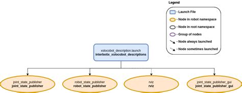 Locobot Descriptions — Interbotix X Series Locobot Documentation