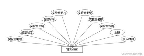 实验室预约实验室预约小程序基于微信小程序的实验室预约管理系统设计与实现源码数据库文档实验室预约微信小程序源码 Csdn博客