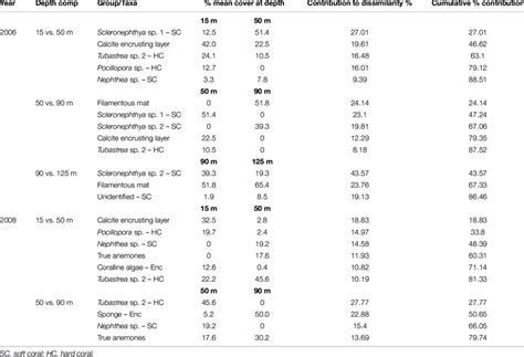 Percent Mean Cover And Similarity Percentage Results Simper For