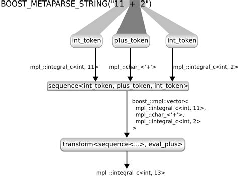 getting started with boost metaparse 1 62 0