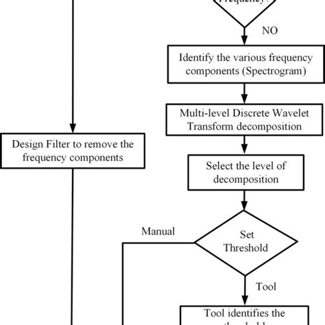 Flow Chart Of The Dwt Based De Noising Process Download Scientific