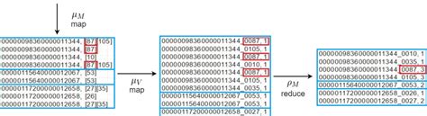 transformation of intermediate data by mapreduce steps in this