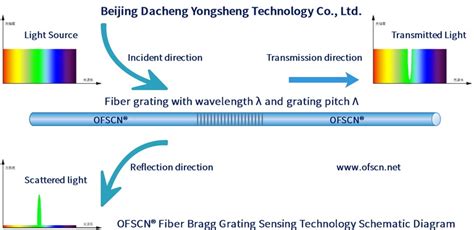 Concept And Principle Of Fiber Bragg Grating Fbg Working Principle