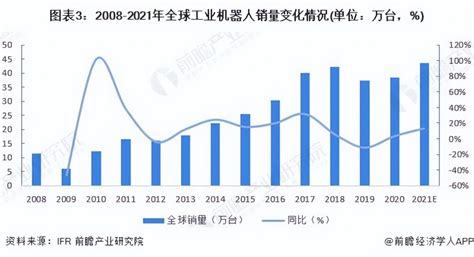 预见20222022年中国工业机器人行业全景图谱附市场规模竞争格局和发展前景等 腾讯新闻