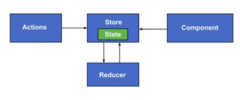 ASync Development Using Angular And Redux Tekgeminus One Simplifier For Multiple Tech