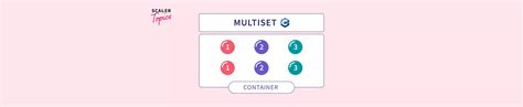Multiset In C STL Scaler Topics