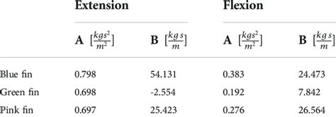 Coefficients Of The Fitted Polynomials Download Scientific Diagram