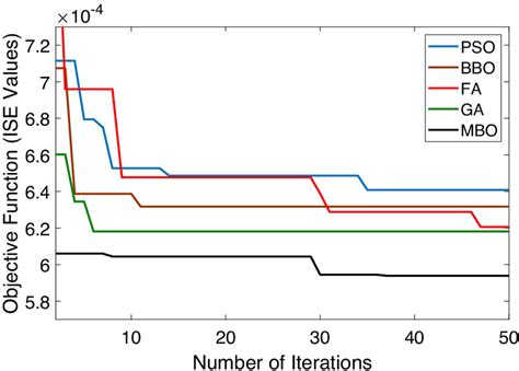 Performance Comparison Of Several Optimization Techniques In The