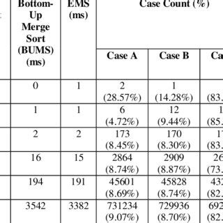 Comparison Of Ems With Merge Sort For Random Unsorted Values And