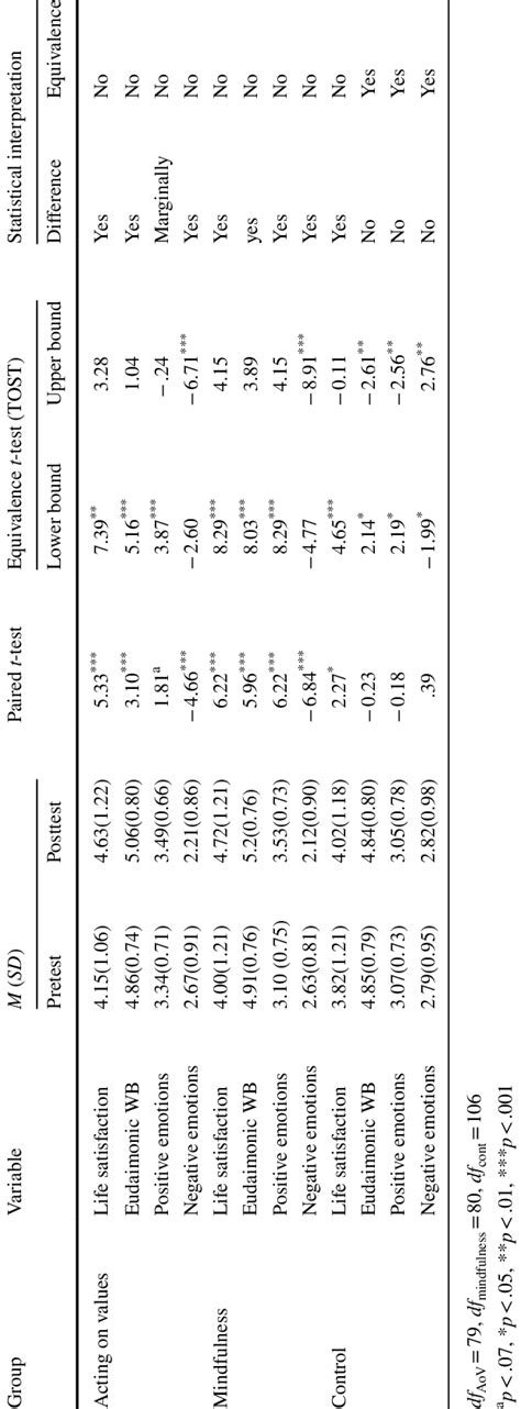 Descriptive Statistics And Equivalence Tests Download Scientific Diagram