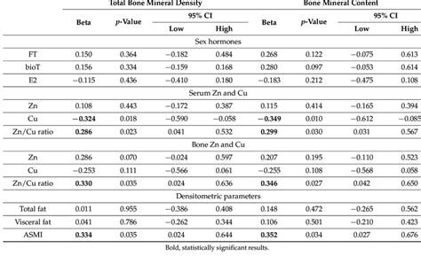 Regression Analysis Adjusted For Age And Bmi Ci Confidence Interval