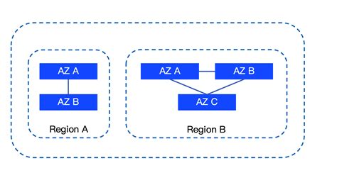 Regions And Availability Zones Privatelink Byteplus