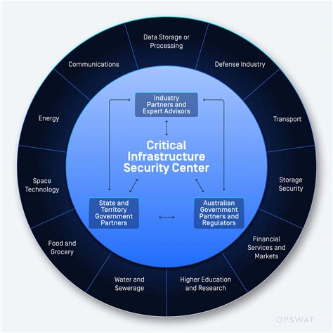 Cyber Resilience For Critical Infrastructure Under Australias Soci Act