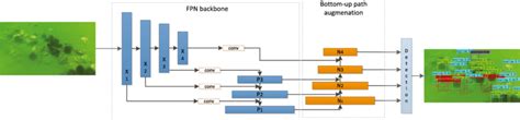 the architecture of proposed attention path aggregation network