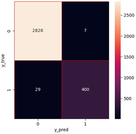 Iot Intrusion Detection System Based On Machine Learning