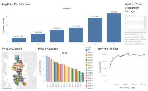 Datavisualization Tableau Airbnb Dataanalytics Dashboarddesign Sql… Sai Teja