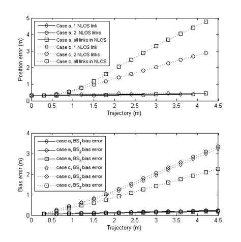 average errors on estimated positions and biases for the ekf with