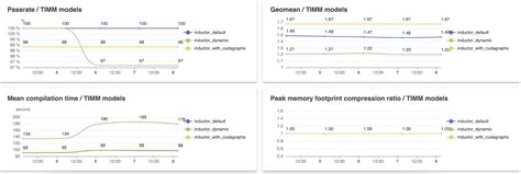 State Of Symbolic Shapes Branch Compiler Pytorch Dev Discussions