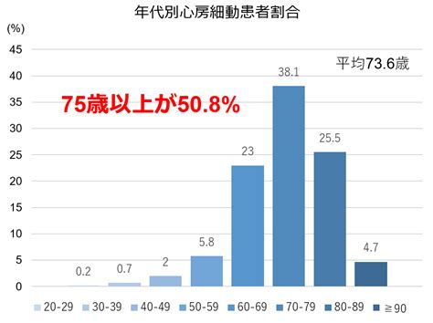 「実臨床における心房細動の診療 ～新たなエビデンスから考えるハイリスク患者への抗凝固療法～」 Vol3：たちばな台日記 〜スタッフブログ