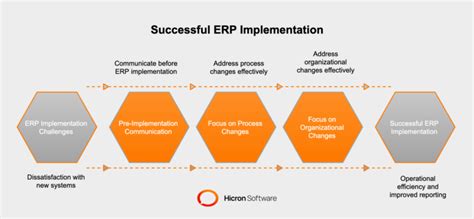 Pos Erp Integration Benefits Challenges And Best Practices Hicron Software