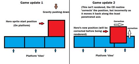 Android Collision Detection Problems Using Aabbs Game Development