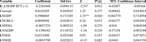 Vector Error Correction Model Short Run Dynamics Download Scientific Diagram