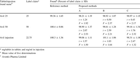 Results Of Analysis Of Tabletsinjection By The Proposed Methods