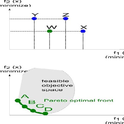 A The Concept Of Dominance B Pareto Optimal Front Download