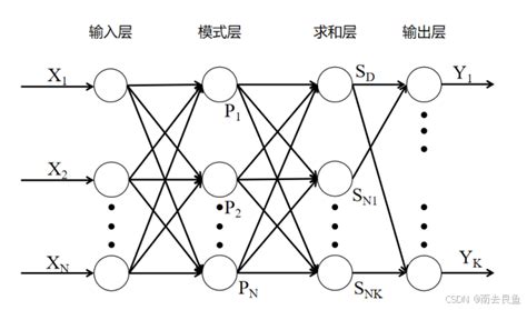 广义回归神经网络（grnn） Csdn博客