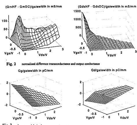 Figure 2 From Dispersive Table Based Large Signal Fet Model Validated In Analysis Of Mmic