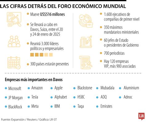 El Foro Económico Mundial Moverá Más De Us516 Millones Durante Sus